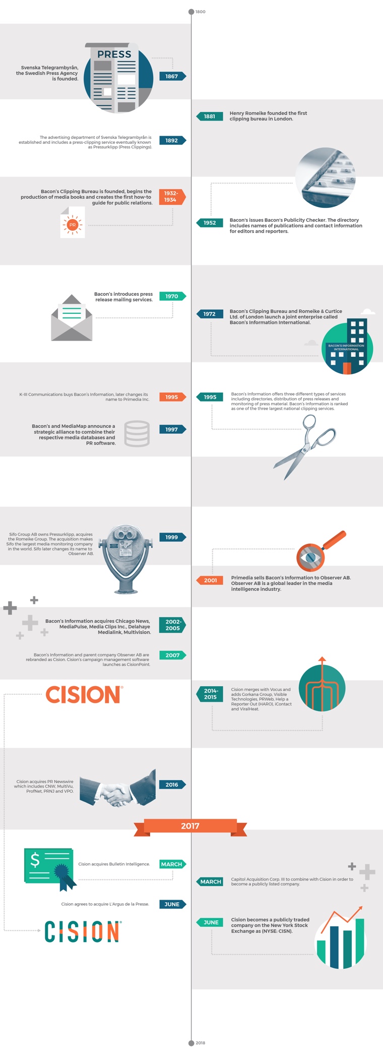 Läs om Cisions historia från slutet av 1800-talet | Cision Sverige